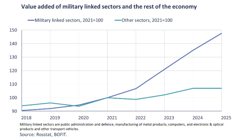 Understanding Russia’s wartime economy and why it matters for Euro ...