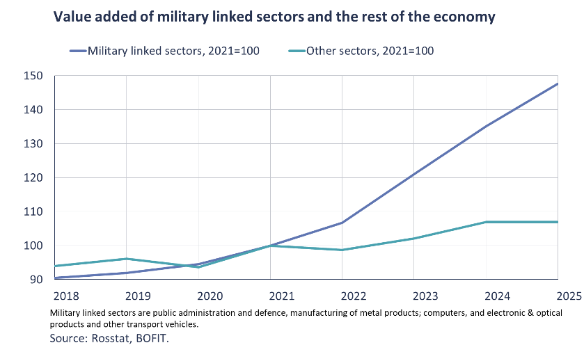 Understanding Russia’s wartime economy and why it matters for Euro ...
